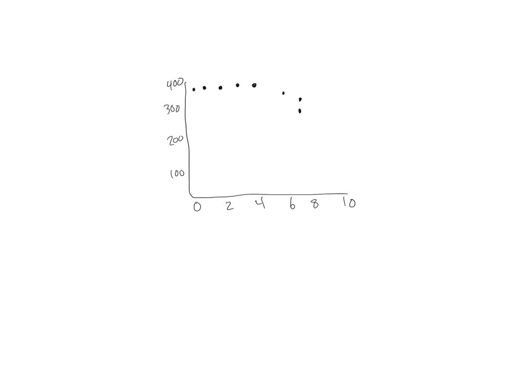 SOLVED: Determine whether the scatter diagram indicates that a linear ...