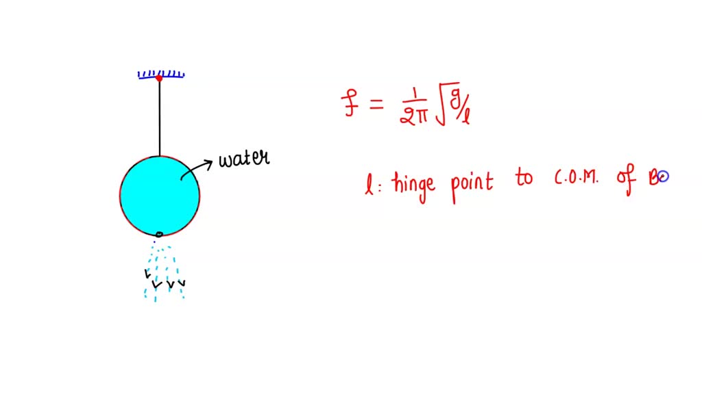 SOLVED: The bob of a certain pendulum is a sphere filled with water ...