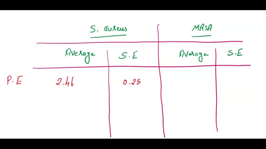 SOLVED: In Table 2 below calculate and record the averages and standard ...