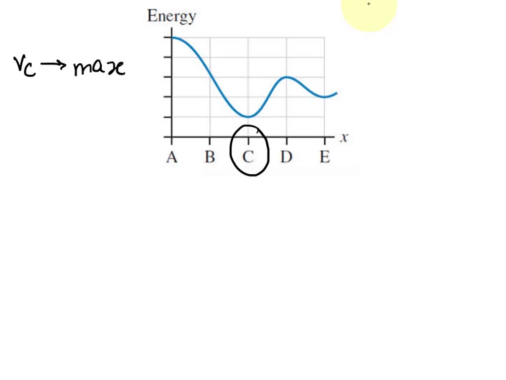 SOLVED: "Conslanls Perodic Table Pant (Figure 1) shows potential-energy ...