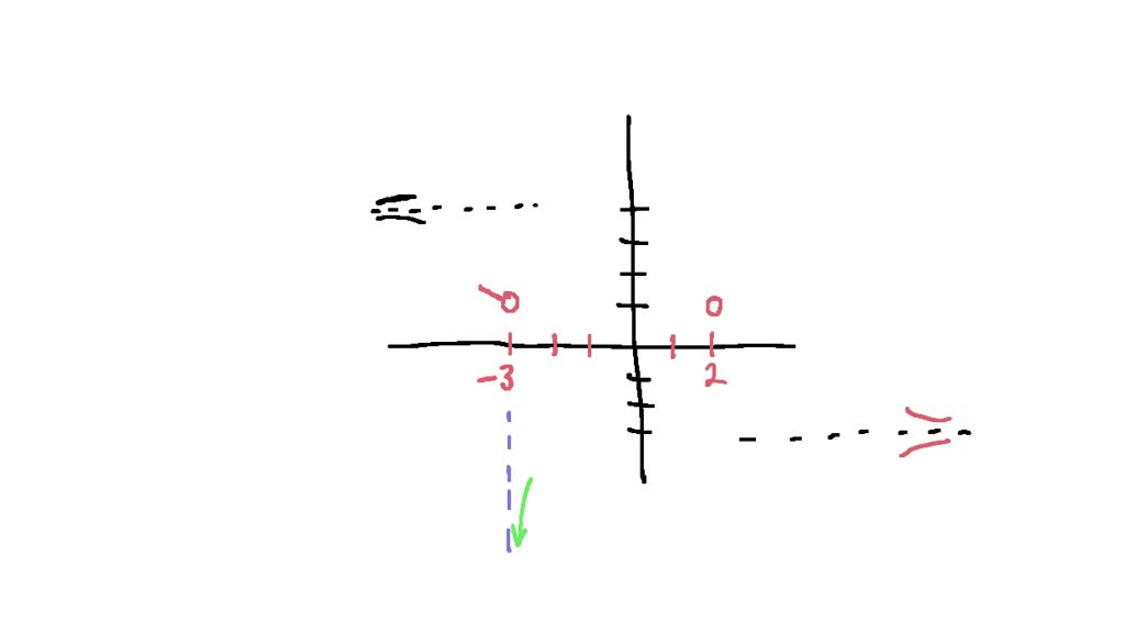 SOLVED: Draw a graph of function on the interval 0,infty with the following properties: lim(x ...