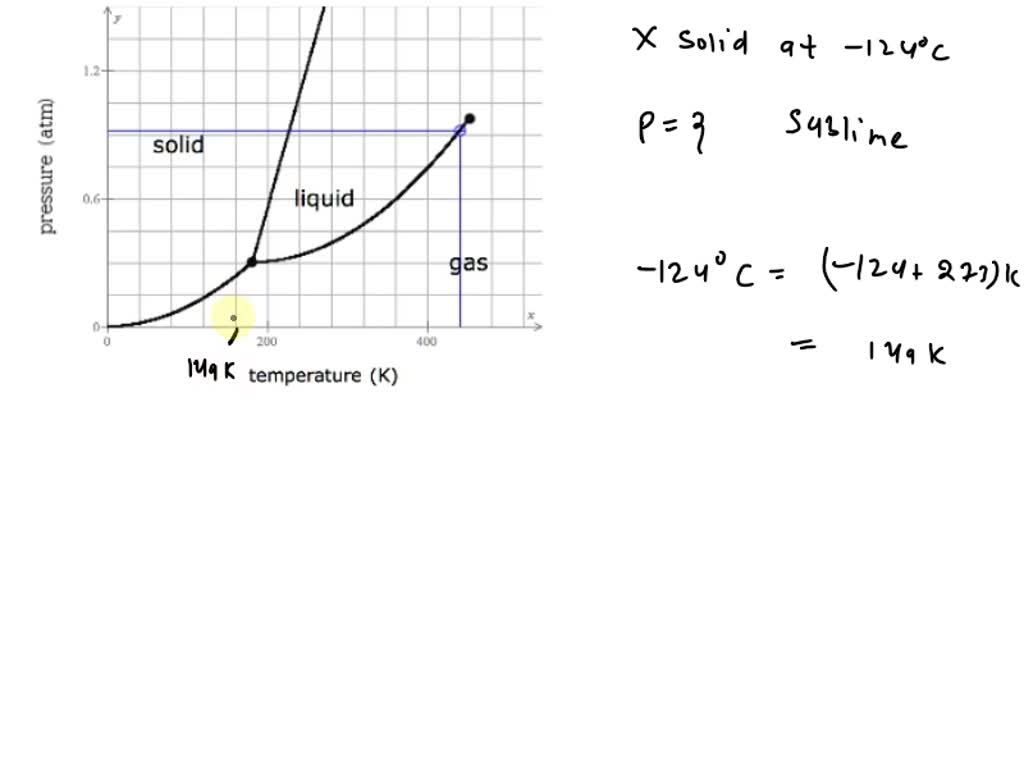 SOLVED: Texts: The pressure above a pure sample of Substance X at 127°C ...