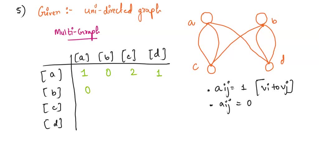 SOLVED: Please help do these discrete math problems. Find the adjacency ...