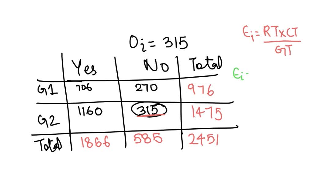 SOLVED: Find the expected count and the contribution to the chi-square statistic for the (Group ...