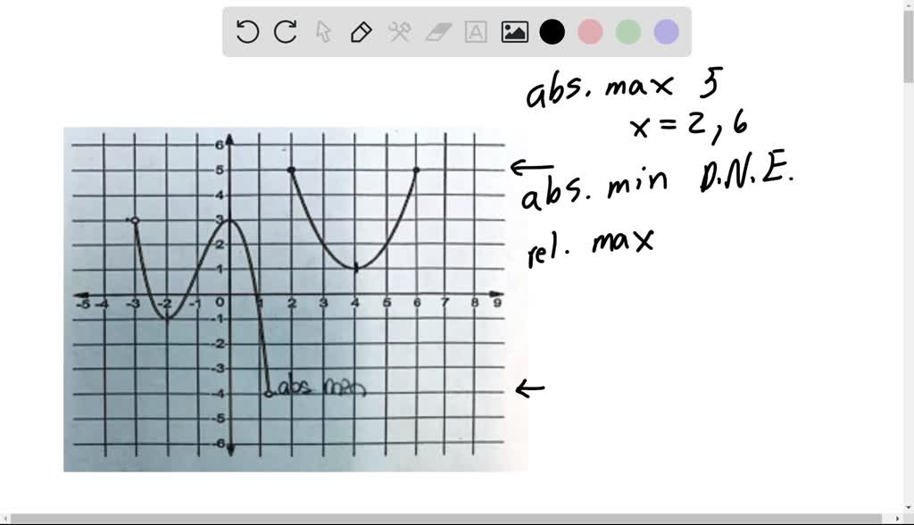 SOLVED: Consider the following graph below. Identify all relative and absolute extrema values ...