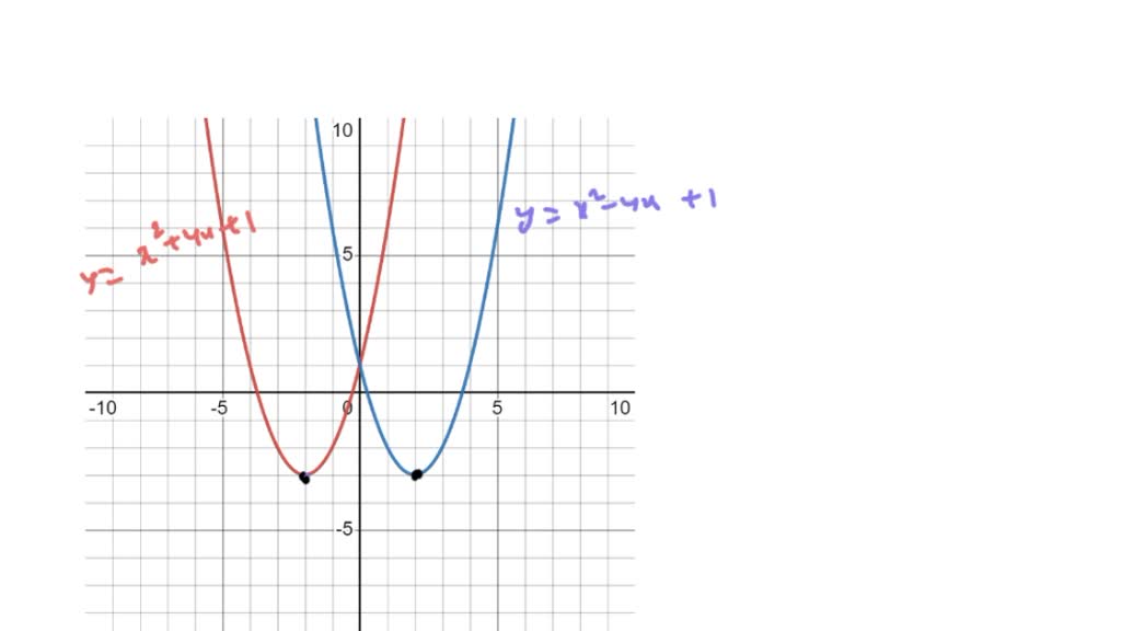 SOLVED: Compare the graph of 𝑔(𝑥) = 𝑥2 + 4𝑥 + 1 with the graph of h(𝑥) = 𝑥2 − 4𝑥 + 1 on your ...