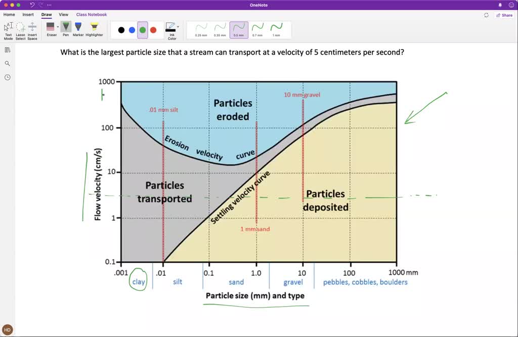 SOLVED: What is the largest particle size that a stream can transport ...