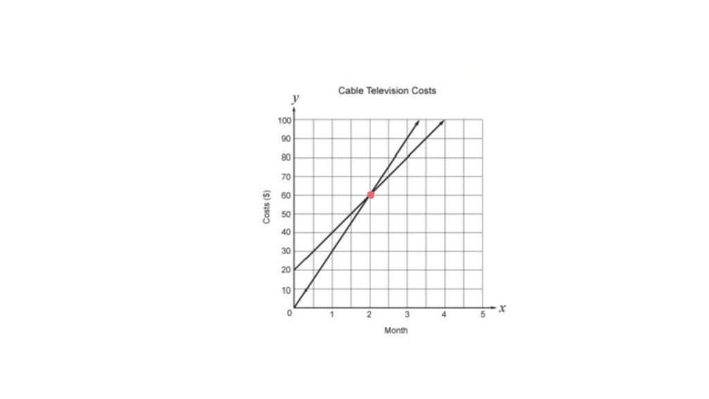 SOLVED: The two lines graphed on the coordinate grid represent a system of equations. What is ...