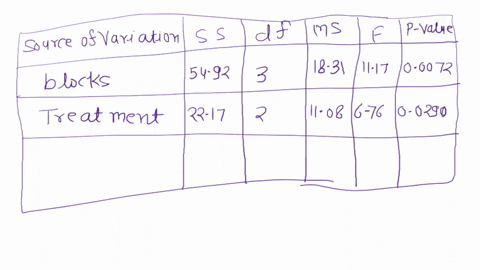 SOLVED: Compute SST, SSB, SS total, and SSE, and complete an ANOVA ...