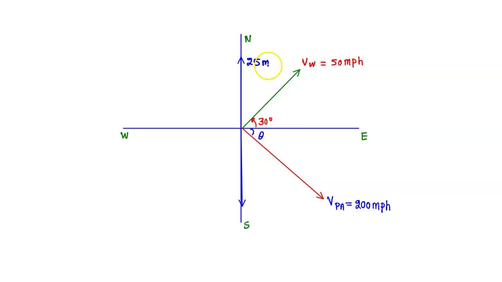 SOLVED: A plane has an airspeed of 200 mph. The pilot wishes to reach a ...