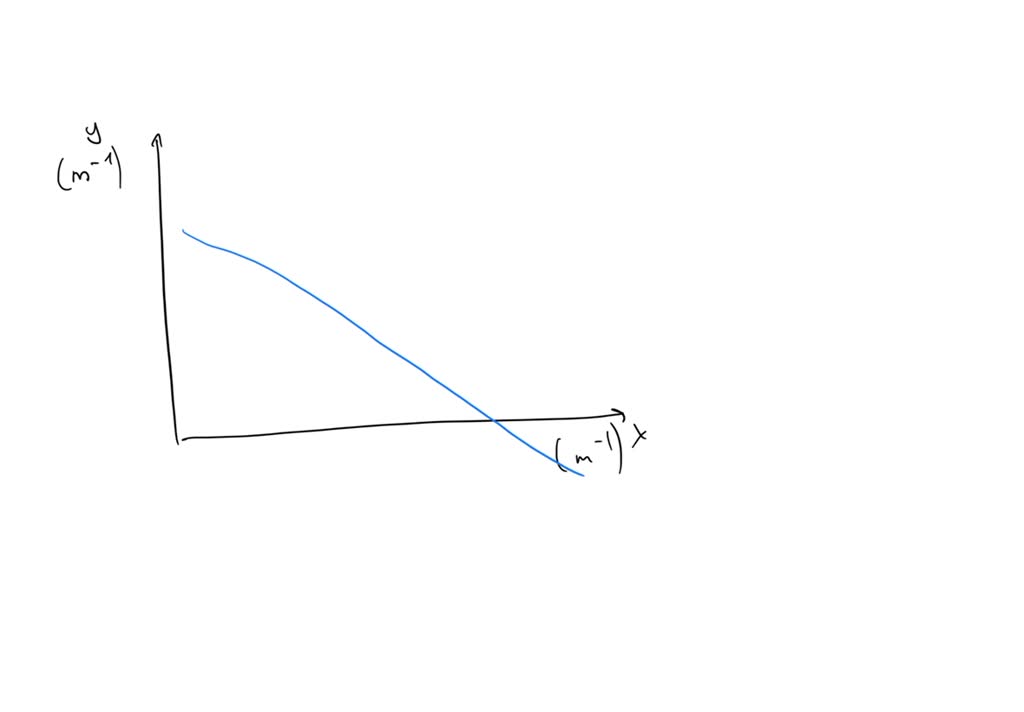 Solved Refer To The Graph Below To Answer This Question The Reciprocals Of The Image Distances 9753