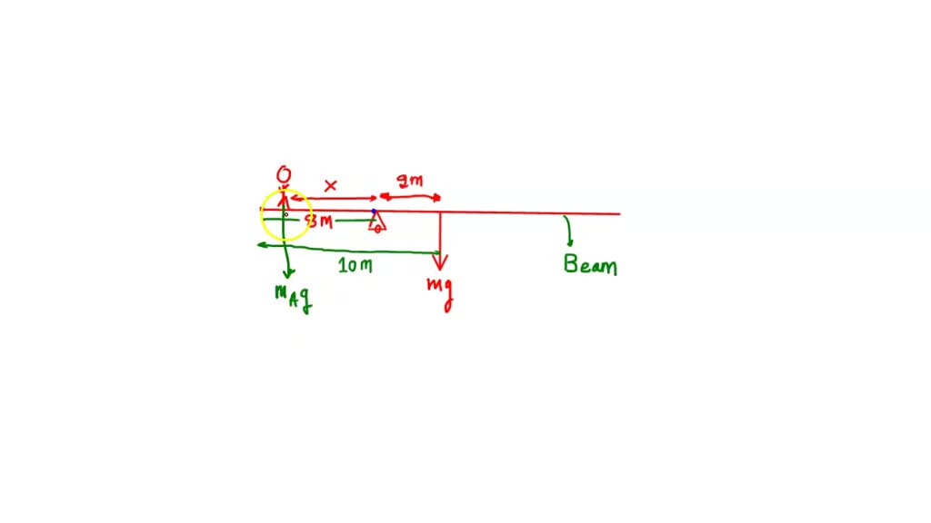 A uniform beam with mass 25 kg is 20 meters long has a pivot 8 meters ...