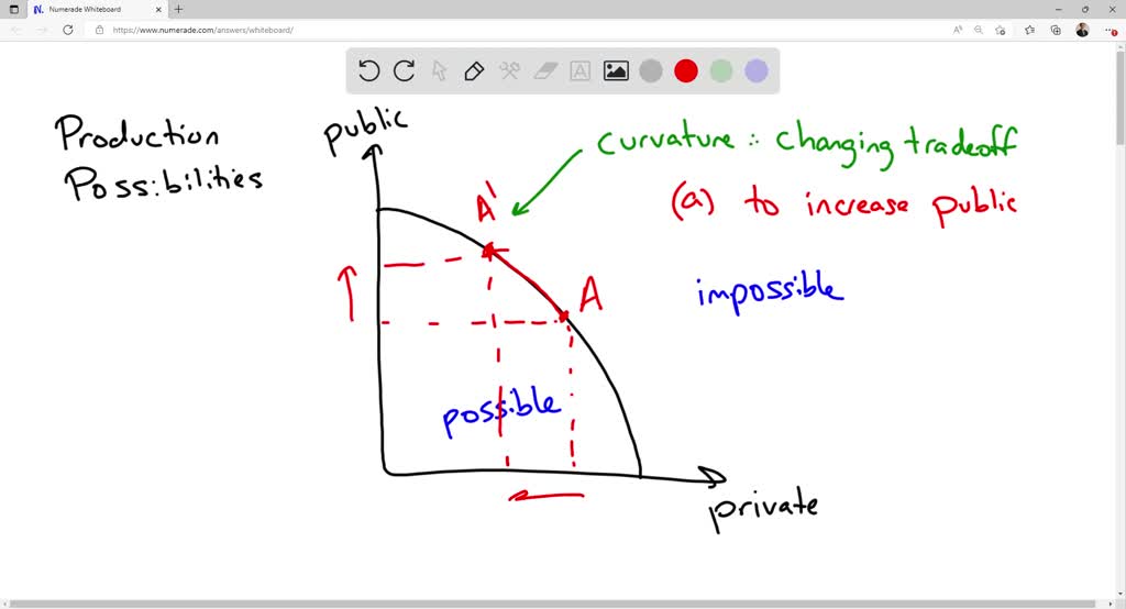 SOLVED: Draw a production possibilities curve with public goods on the ...