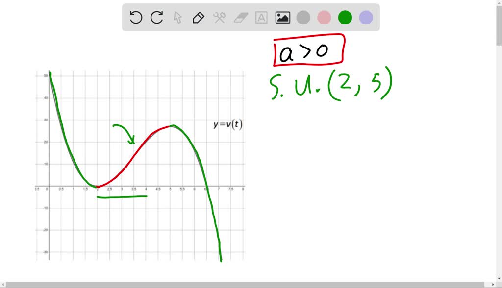 SOLVED: 2. The graph of the velocity function of a particle is shown ...