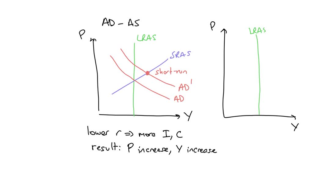 The following graph shows an aggregate demand (AD) curve and a short ...