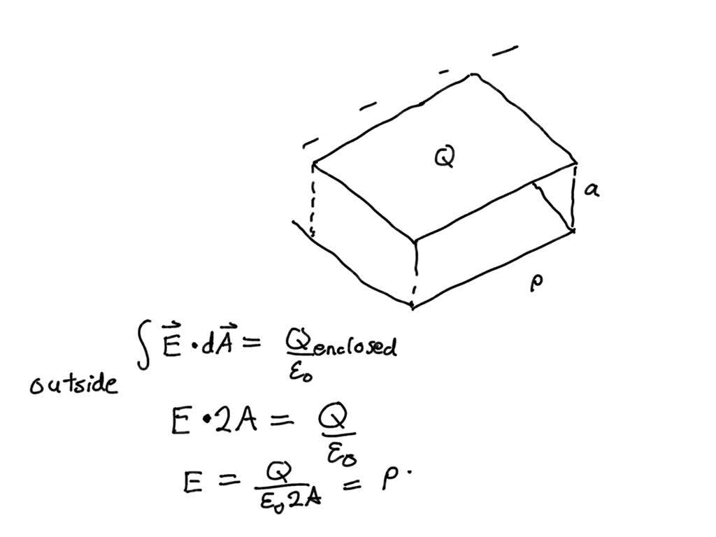 SOLVED: A charge of constant volume density has the form of a slab of ...