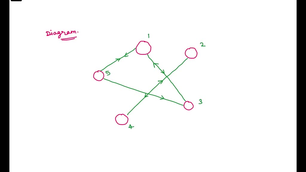 SOLVED: Let the relation R on the set 1,2,3,4,5 be defined by the rule (x,y) âˆˆ R if 2 divides ...