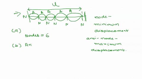 The fifth harmonic for vibrations of a stretched string is shown in ...