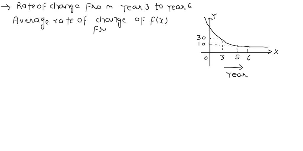 SOLVED: Given the graph below of stock price over 10 years, approximate ...