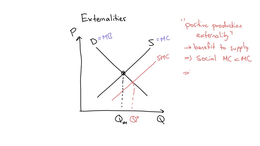 SOLVED: Consider a market with a positive production externality. This ...