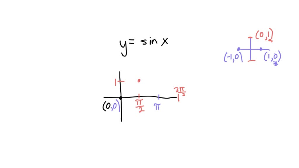 SOLVED: What is the amplitude of the function y=-4cosx ? (Type an ...