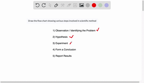 Draw a flow chart of methods of science scientific method...