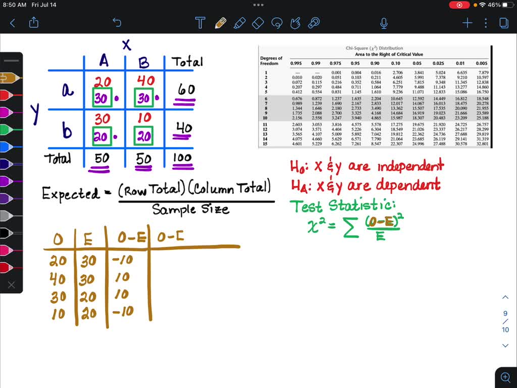 SOLVED: The contingency table shown to the right gives a cross-classification of a random sample ...