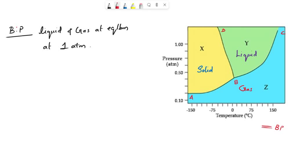 SOLVED Part B The Phase Diagram For An Organic Compound Is Shown 1 00 SOLVED Part B The Phase Diagram For An Organic Compound Is Shown 1 00