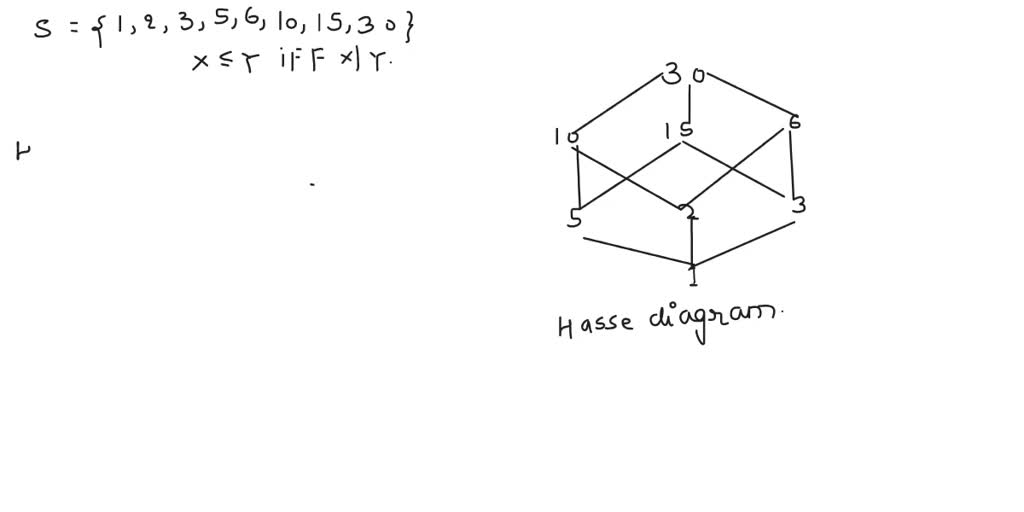 SOLVED: Question 6 Let A = 1,2,3,4,5,6 and R be the relation on A defined by a R b