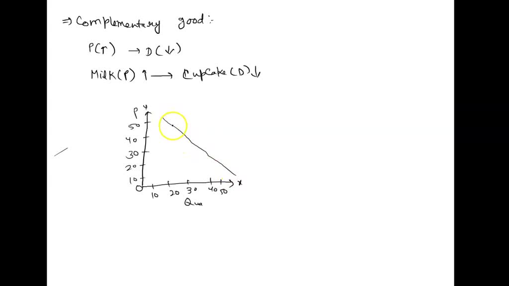 SOLVED: The graph below shows the demand for cupcakes. Show the effect ...