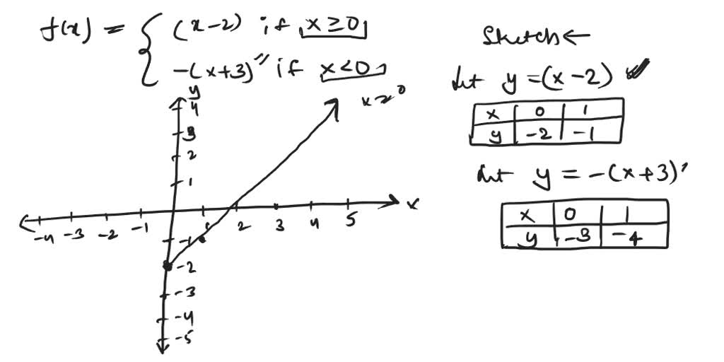 SOLVED: 11. Complete the following piecewise defined function by determining a possible ...