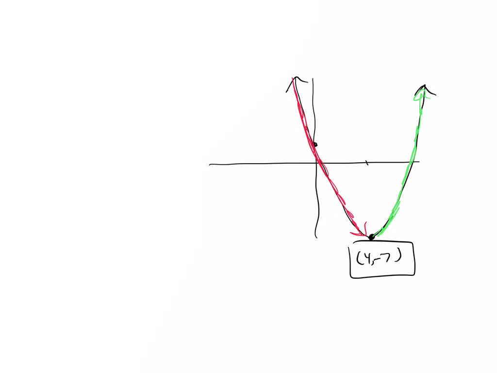 Solved Determine The Interval S For Which The Function Shown Below Is Decreasing Determine