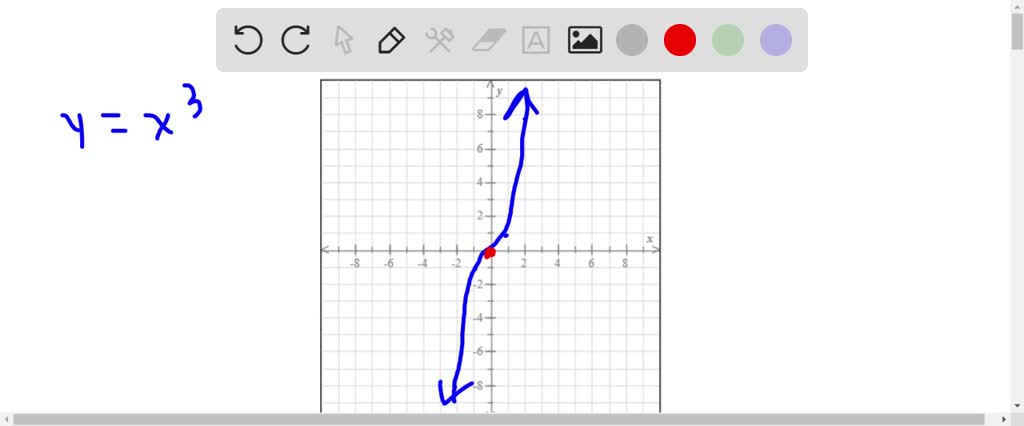 SOLVED: Consider the following graph Identify the parent function represented by the graph. f(x ...
