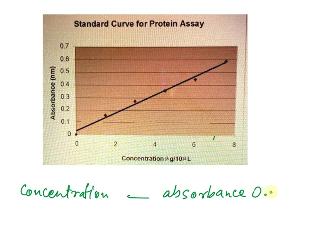 SOLVED: poIntUsing the standard curve bellow, calculate the concentration of a sample that gives ...