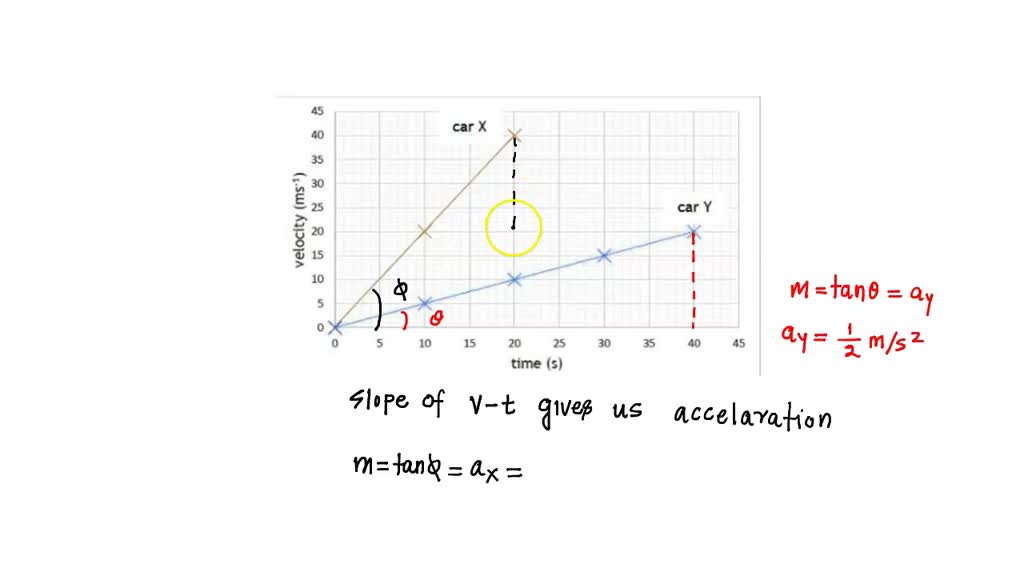SOLVED: QUESTION IN ATTACHMENT (KINEMATICS GRAPH) Two cars accelerate ...