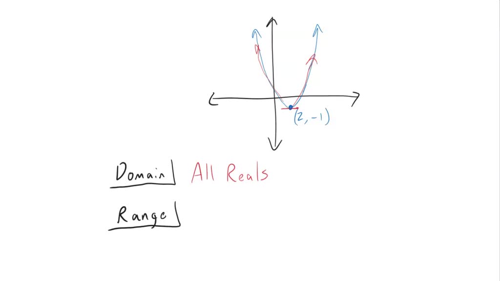 SOLVED: The Graph of quadratic function with vertex (2, 1) is Find the ...