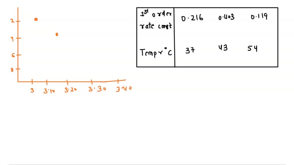 SOLVED: The temperature dependence of the acid-catalysed hydrolysis of ...