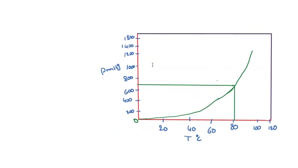 SOLVED: From the plot of vapor pressure as a function of temperature ...