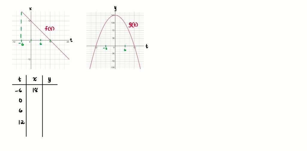 SOLVED: Use the given graphs of x = f(t) and y = g(t) to sketch the ...