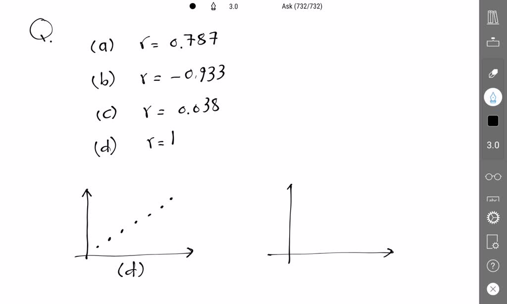 Match the linear correlation coefficient to the scatter diagram: The ...