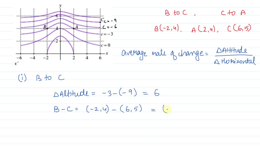 SOLVED Use The Contour Map To Calculate The Average Rate Of Change 