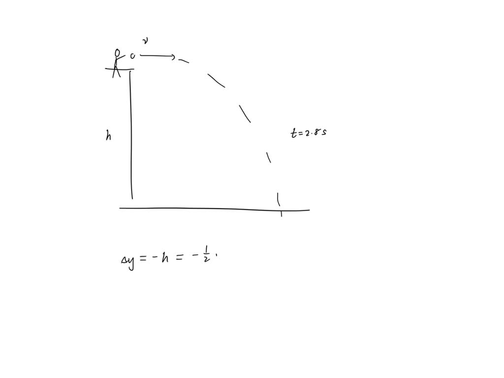 SOLVED: A ball is thrown horizontally from the top of a building and strikes the sidewalk after ...