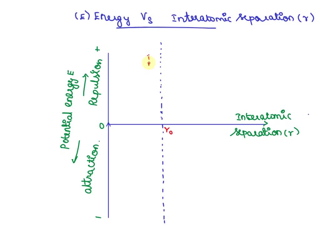 SOLVED: Schematically plot attractive, repulsive, and net energies ... SOLVED: Schematically plot attractive, repulsive, and net energies ...
