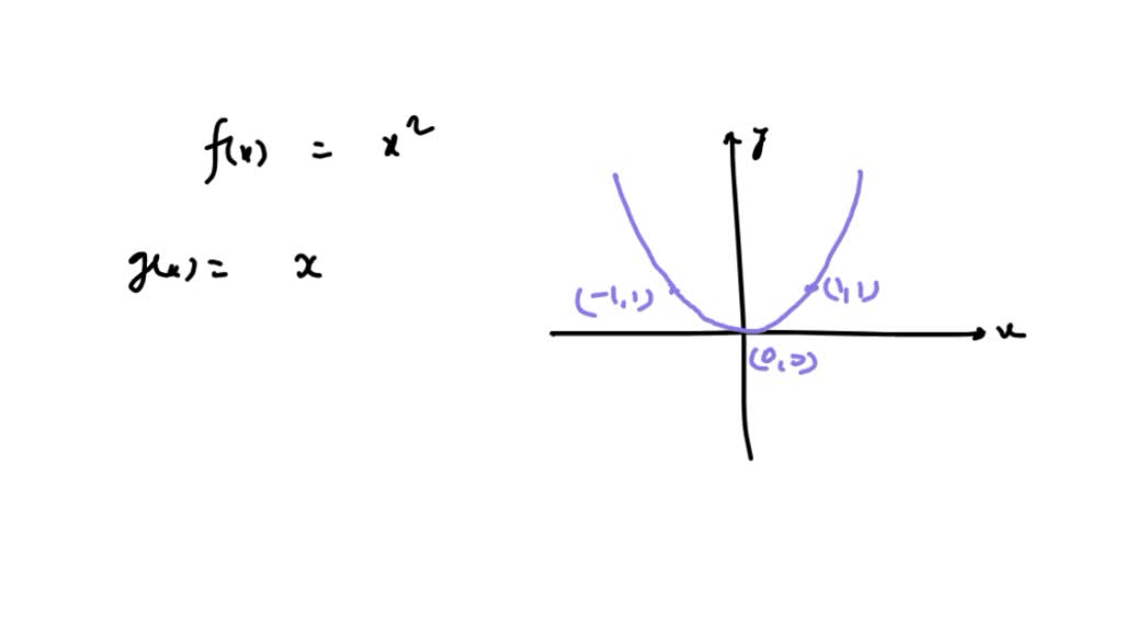 SOLVED: The graph f(x)=x^2 is shown below. Let g(x) be a transformation ...