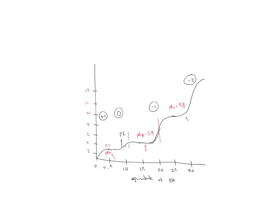 SOLVED: Sketch a titration curve for aspartic acid, and indicate the p Ka values of all ...