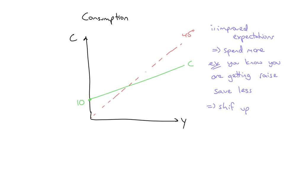 SOLVED: The consumption schedule for a country is shown on the diagram ...