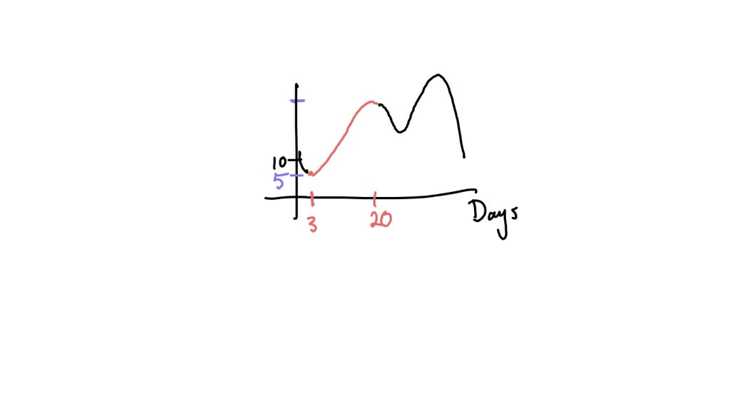SOLVED: A population of rabbits was tracked over a 55-day period. The ...