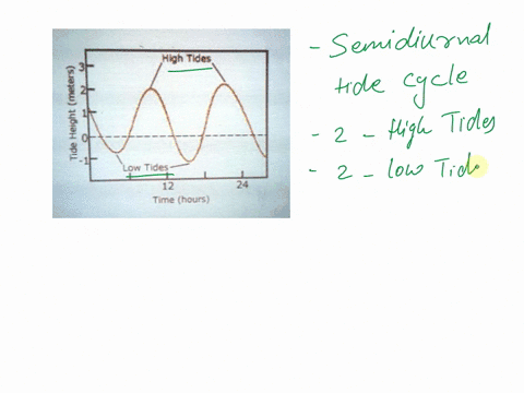 Semidiurnal Tide Graph
