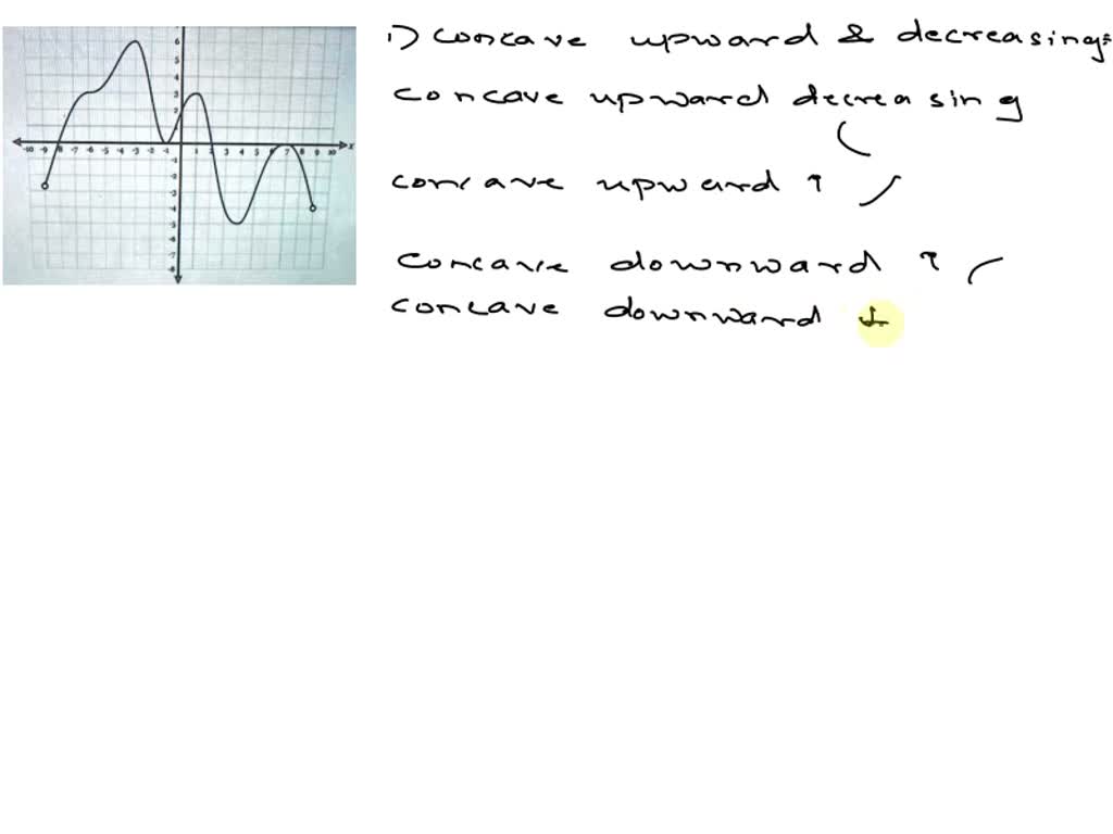 SOLVED: The figure above shows the graph of f, the derivative of a twice differentiable function ...