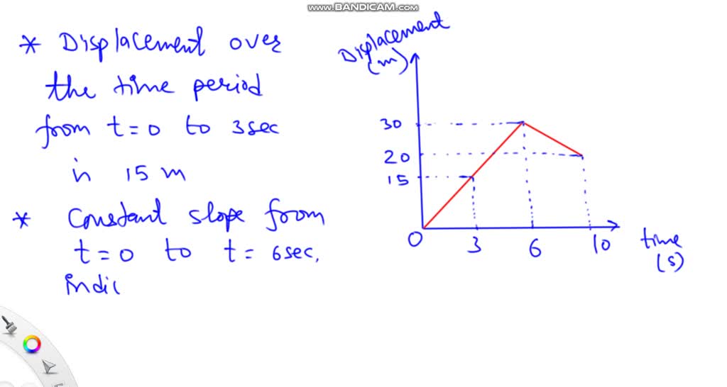 SOLVED: What is the displacement of the object whose motion is ...